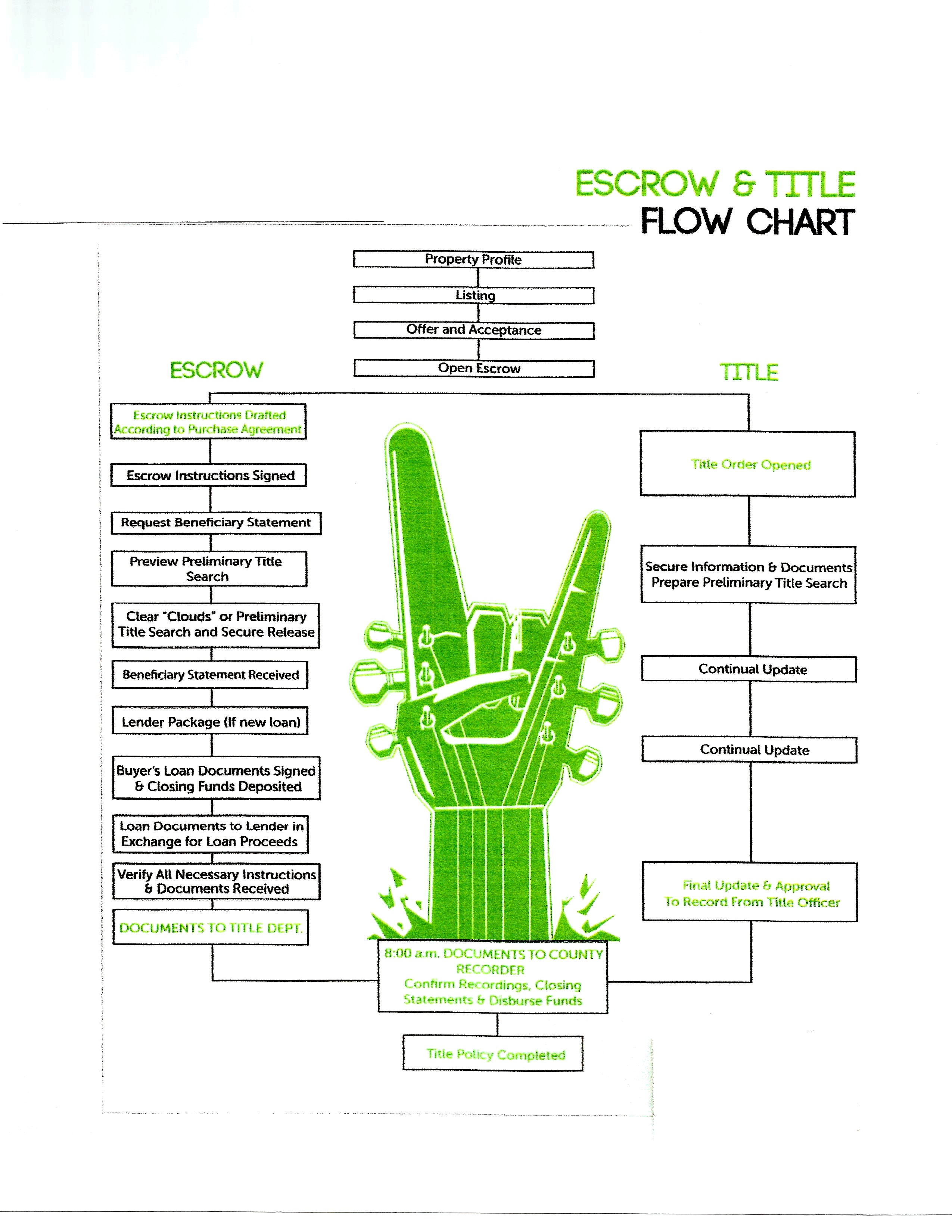 10 Step Escrow Process – 88LasVegasRealtor.com | Leonora DeLa Cruz